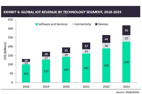 IoT Forecasts Augur Well for Software and Services, a $226 Billion ...