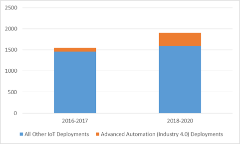 Industry 4.0 and the Promise of Smarter Operations Using IoT – IT ...